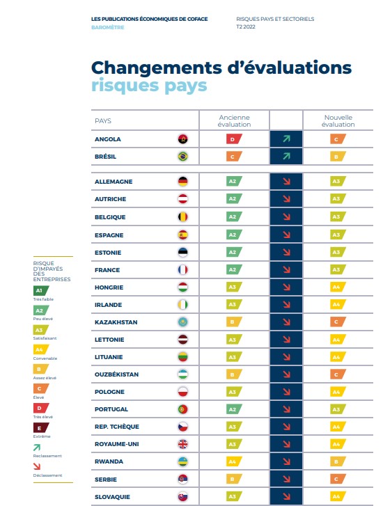 Risques pays : Coface abaisse les évaluations de 19 pays, dont 16 en ...