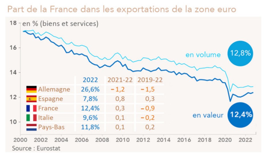 Zone euro : en légère hausse, la compétitivité des exportations ...