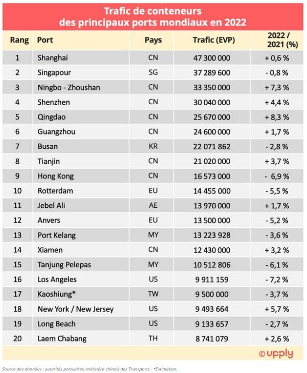 Trafic maritime : la Chine continue de dominer le classement mondial ...