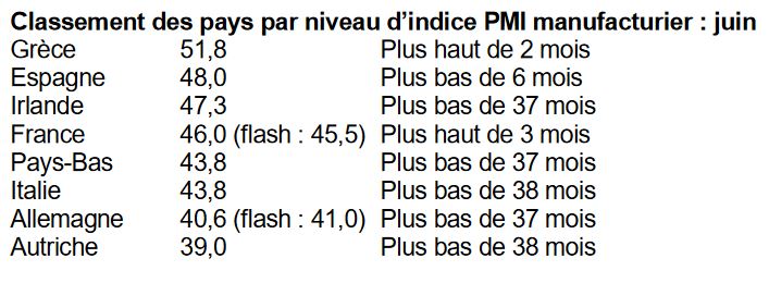 Conjoncture : l'indice PMI manufacturier de la zone euro au plus bas ...