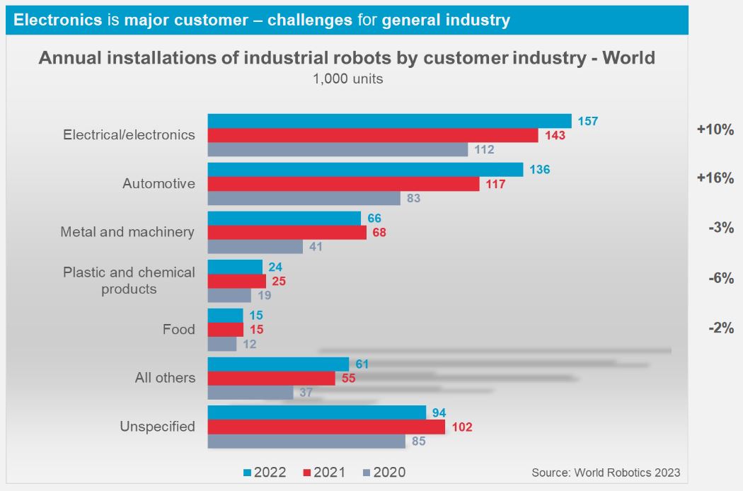 Robotique industrielle : le marché mondial ne connaît pas la crise - Le ...
