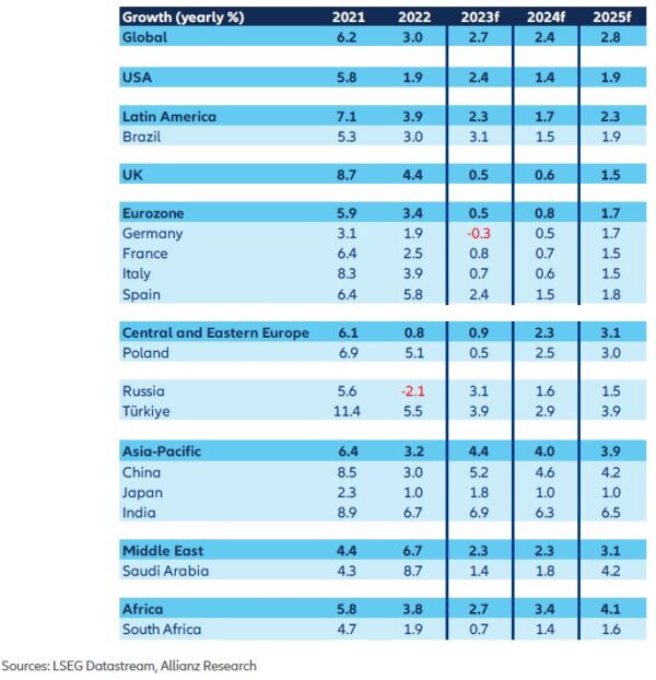 Commerce mondial : une croissance de 3 % en 2024 et des gains à l ...